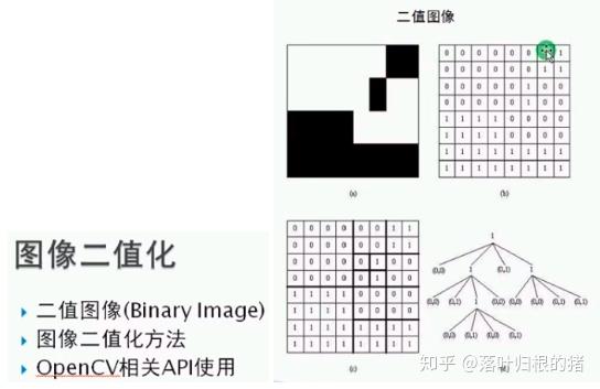 9 Opencv 图像二值化 Binary Image 知乎