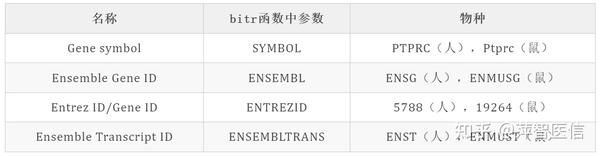Gene symbol,Ensemble Gene ID和Entrez ID相互转换 - 知乎