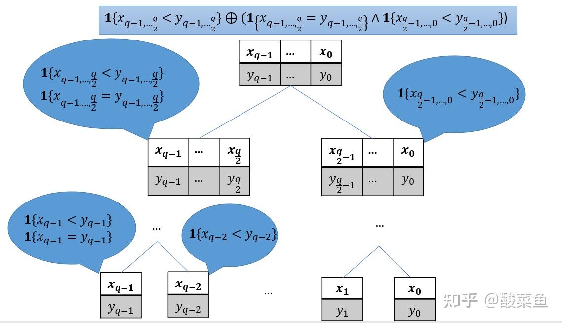 CrypTFlow2: Practical 2-Party Secure Inference - 知乎