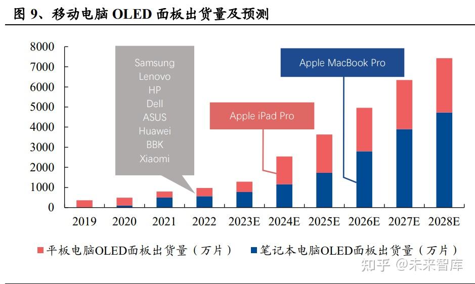 OLED行业深度报告：国内上游供应链大有可为 - 知乎