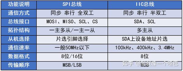 STM32F103正点原子学习笔记系列——SPI - 知乎