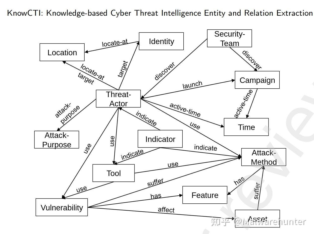 CDTier:中文威胁情报实体关系数据集 - 知乎
