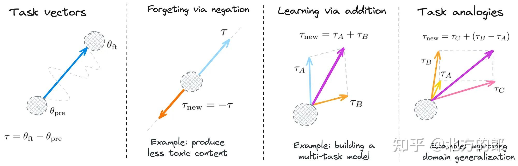 手撕大模型案例：使用 mergekit将 Mistral、WizardMath 和 CodeLlama 结合在一个模型中 - 知乎