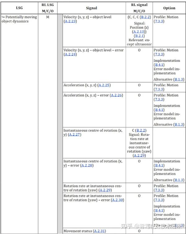 ISO 23150标准的理解与解读Part1——传感器和感知融合通信标准化接口 - 知乎