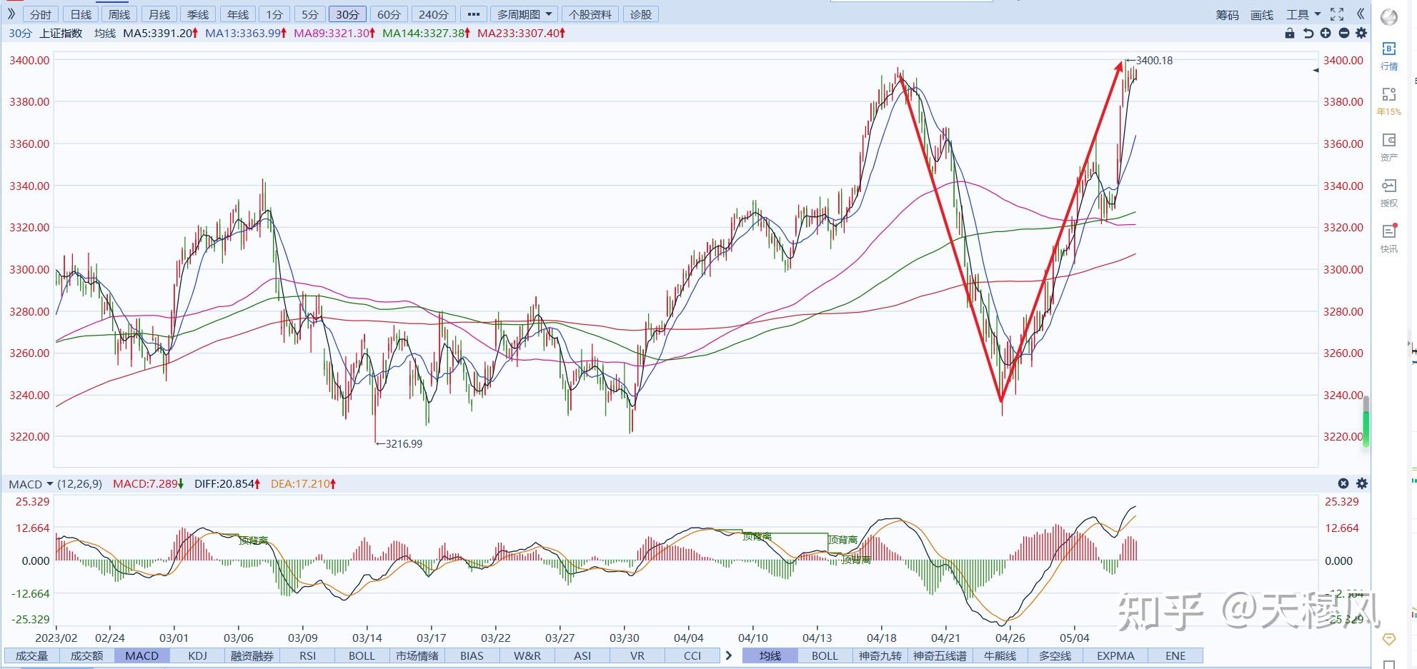 2023-05-08 A股上证指数 - 知乎