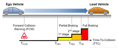 Automatic Emergency Braking/ AEB介绍 - 知乎