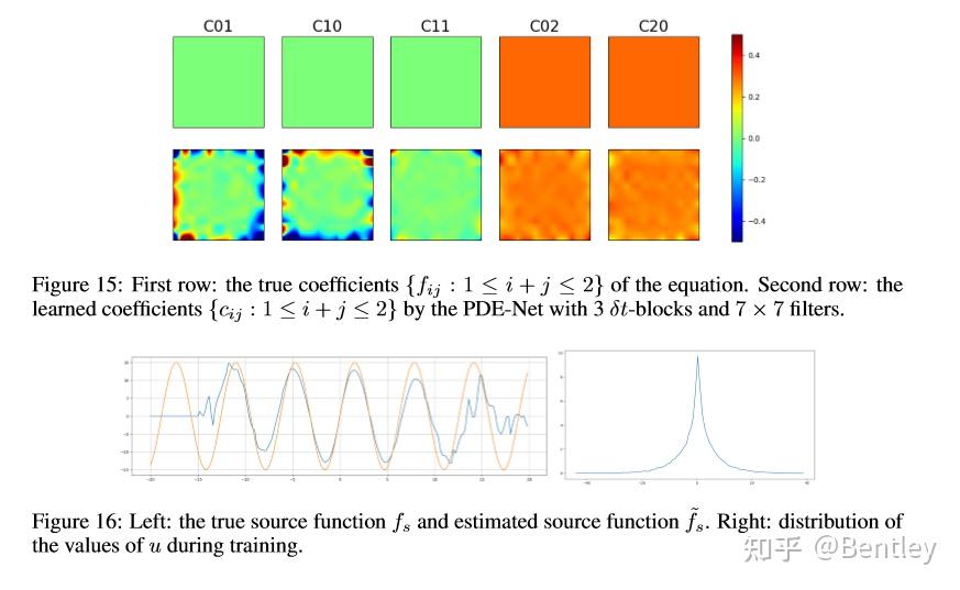 PDE-NET: 从数据中学习 PDES - 知乎