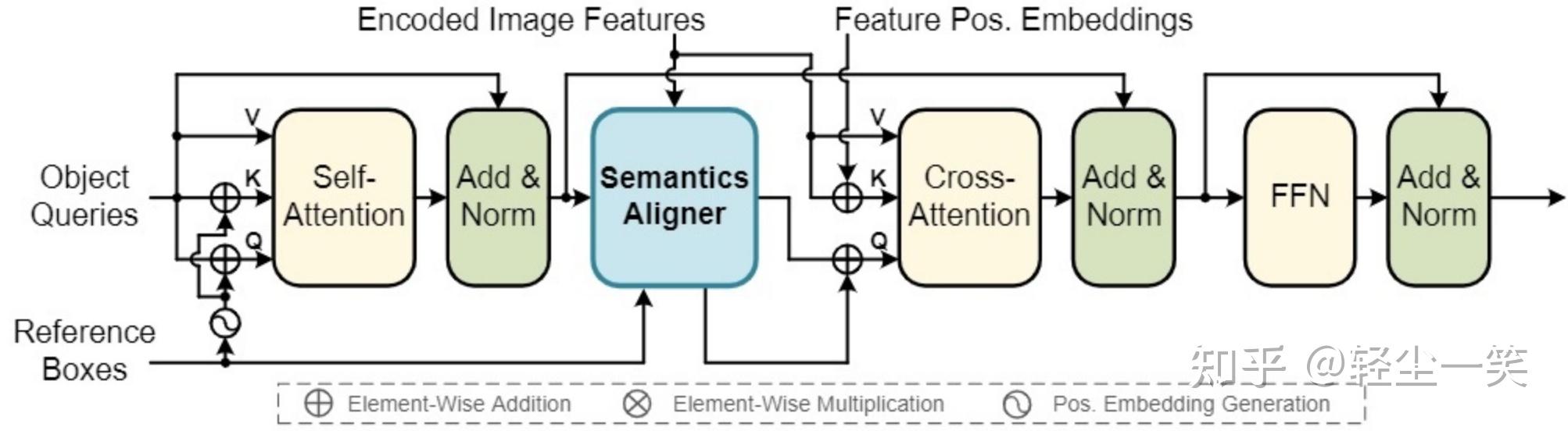 CVPR 2022 | SAM-DETR: 利用语义对齐匹配实现快速收敛的DETR - 知乎