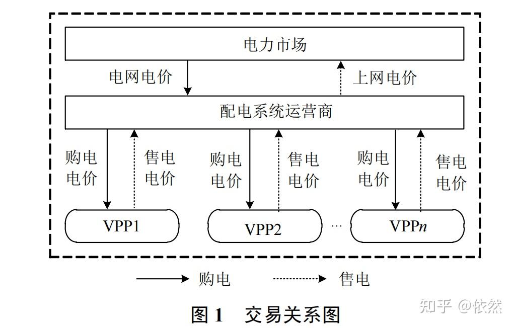 【ei复现】基于元模型优化算法的主从博弈多虚拟电厂动态定价和能量管理matlab代码实现) 知乎