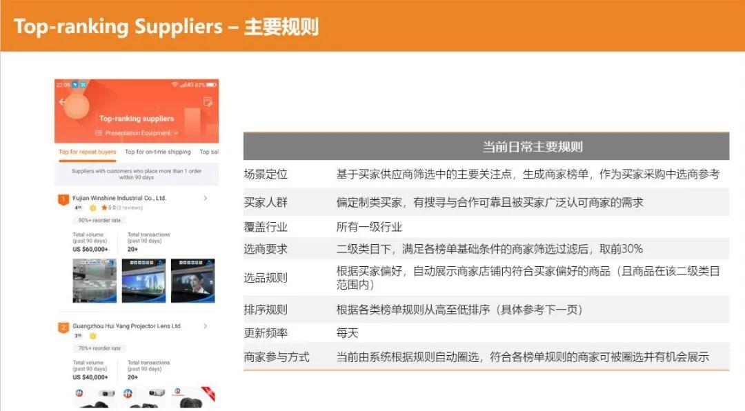 阿里国际站榜单Top Ranking 的流量入口及展示规则 - 知乎