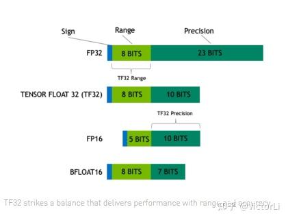 那些年，AI芯片里的浮点(FloatPoint)格式 - 知乎