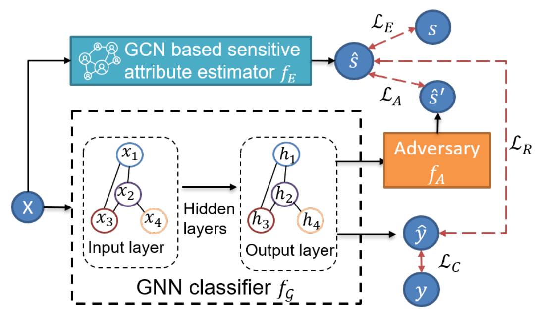 FairGNN (WSDM'21) - 知乎