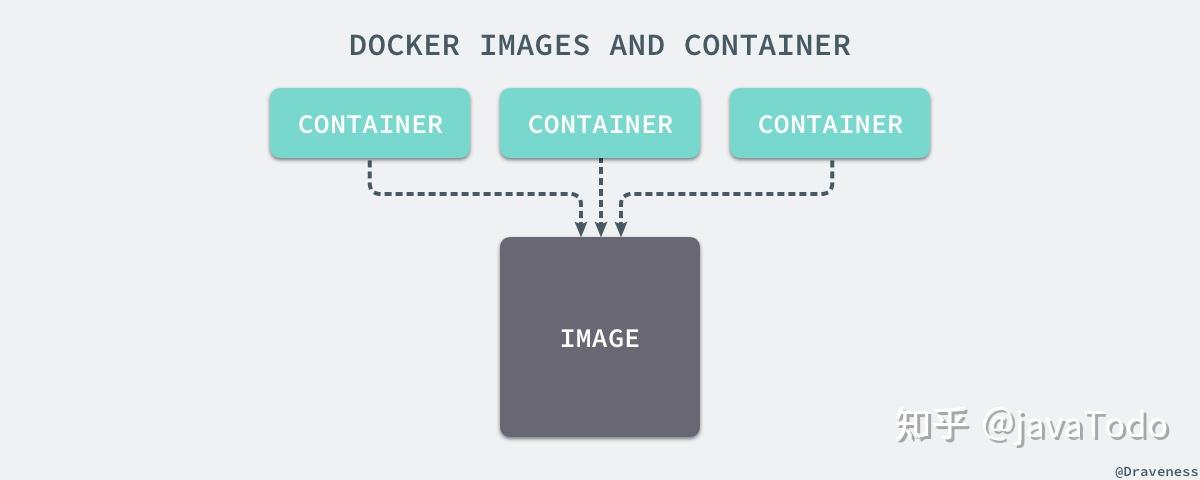 一篇文章带你搞懂Docker核心技术与实现原理 - 知乎