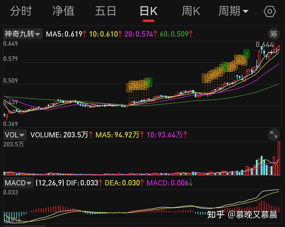 15分钟macd围绕零轴上下循环 - 知乎