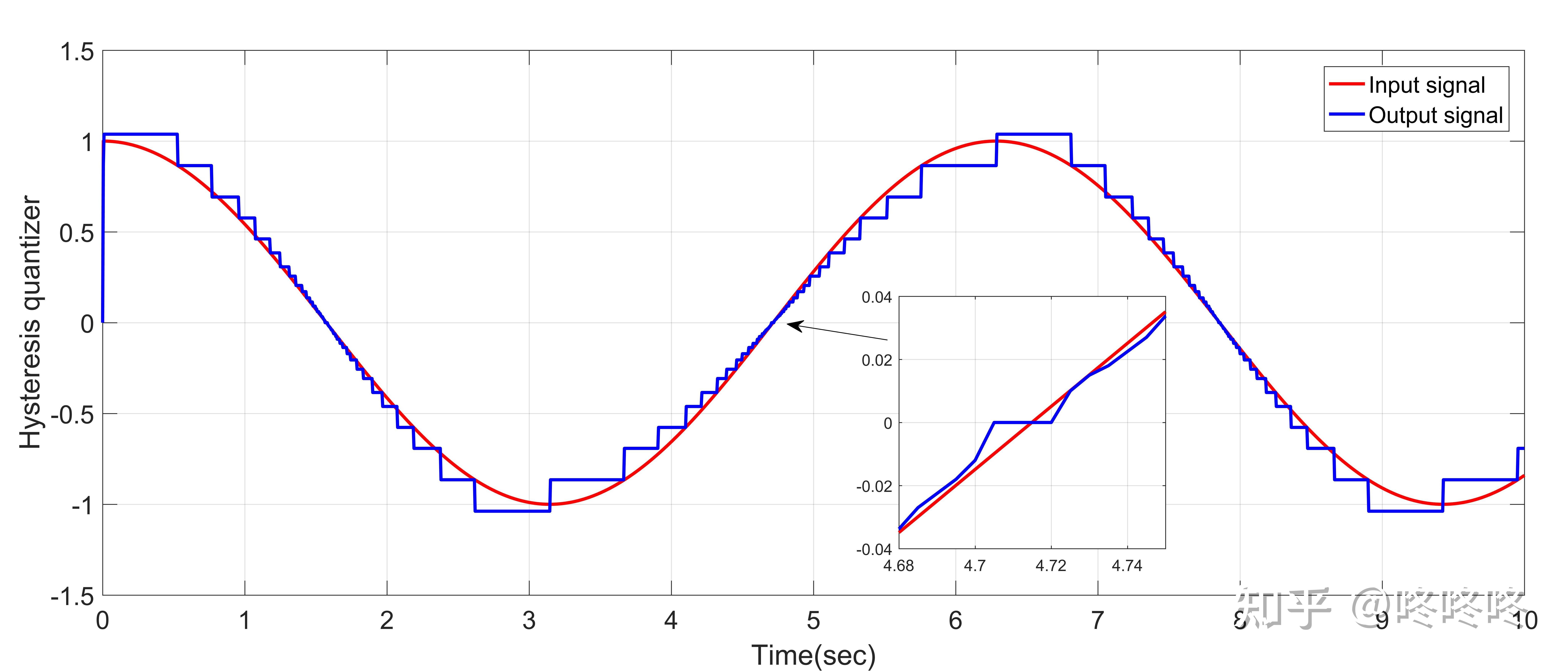 控制系统中的输入量化（Input Quantization）问题 - 知乎