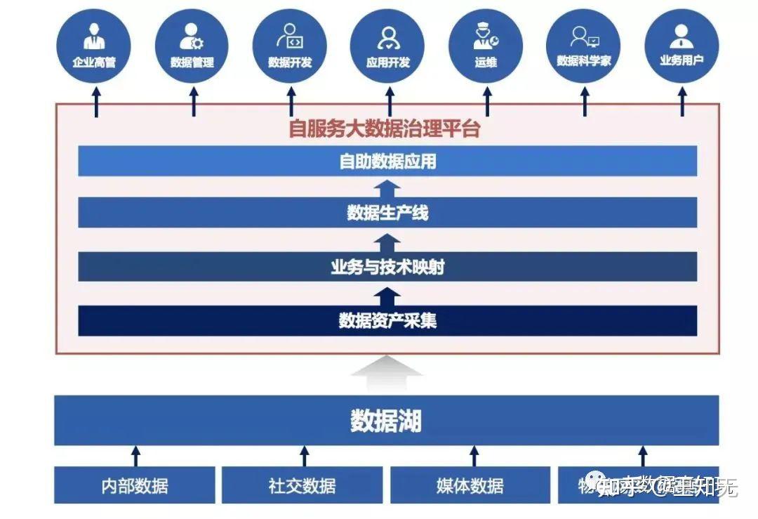 数据治理方法论和实践小百科全书 知乎
