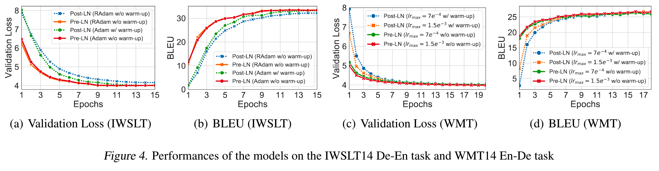 transformer中normalization的二三事 - 知乎