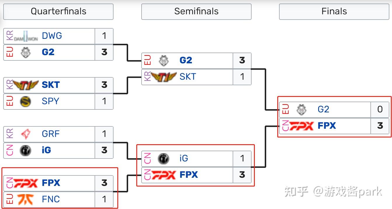 一文读懂：英雄联盟S1-S12赛季历届S赛冠军胜率，哪一届最碾压？ - 知乎
