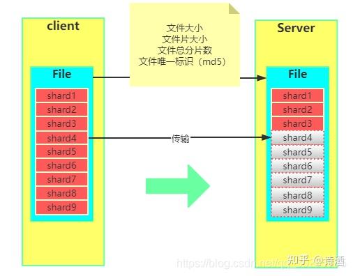 Java 20行代码实现断点续传 知乎
