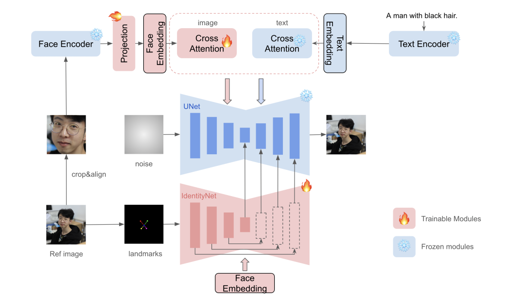 InstantID：一张照片，无需训练，秒级个人写真生成 - 知乎