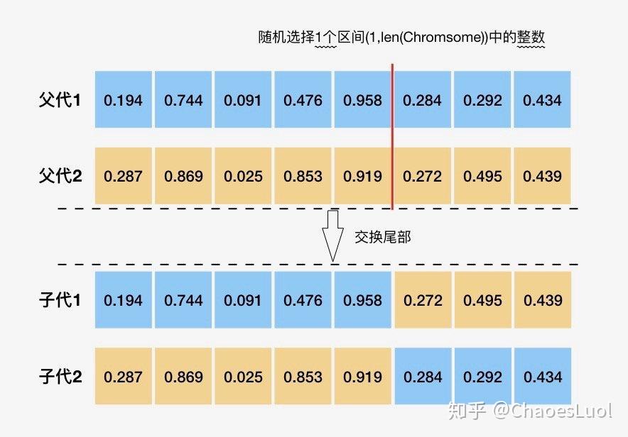 基于DEAP库的Python进化算法从入门到入土--(一)进化算法的基本操作与实现 - 知乎