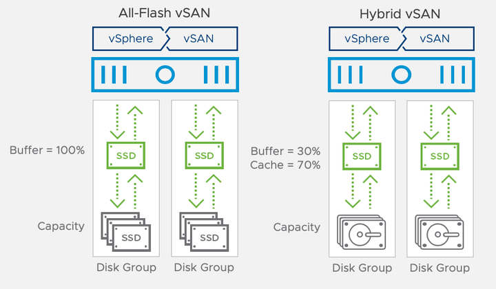 VMware vSAN OSA存储策略-基于虚拟机的分布式对象存储 - 知乎