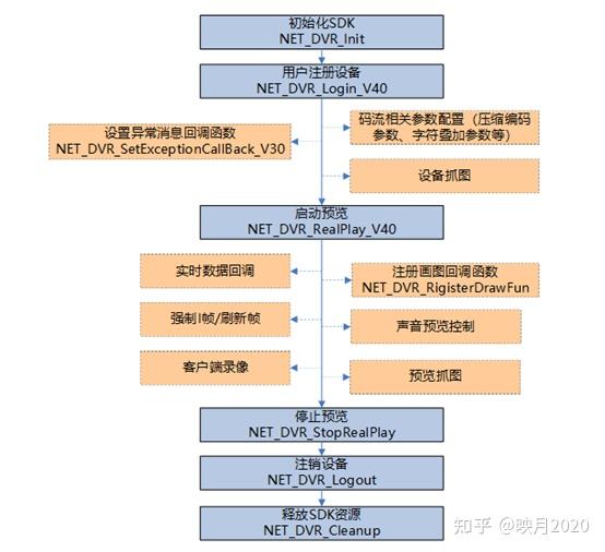 Labview调用海康威视摄像头 知乎