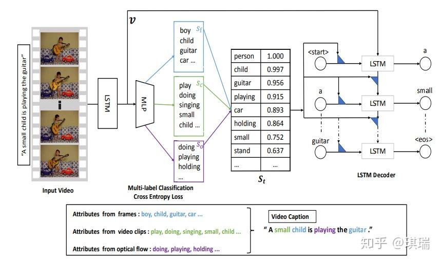 multimodal semantic attention network for 视频描述 - 知乎