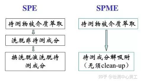 【固相微萃取-GC/HPLC/MS联用技术】通俗易懂的在这儿呢！ - 知乎