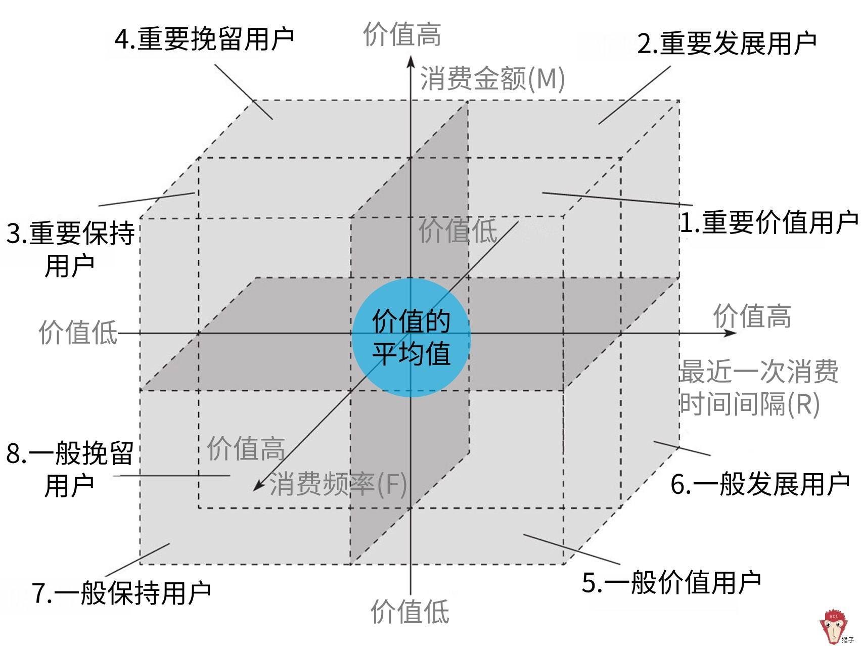 如何通俗易懂的理解和应用RFM分析方法（模型）？ - 知乎