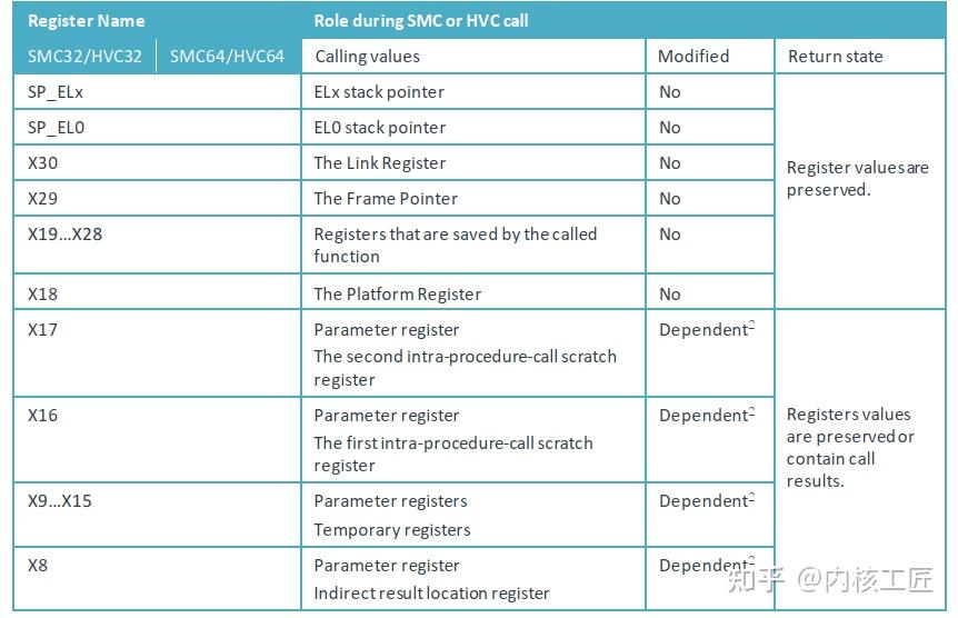 TEE安全系统SMC深入理解 - 知乎