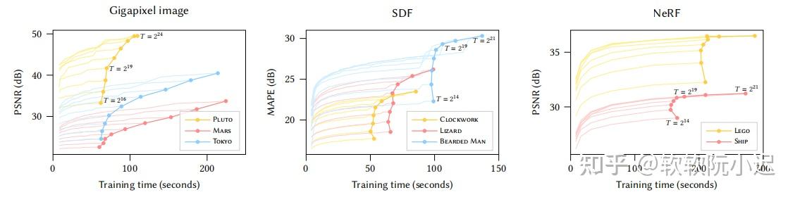 Nerf系列论文：Instant Neural Graphics Primitives with a Multiresolution Hash Encoding - 知乎