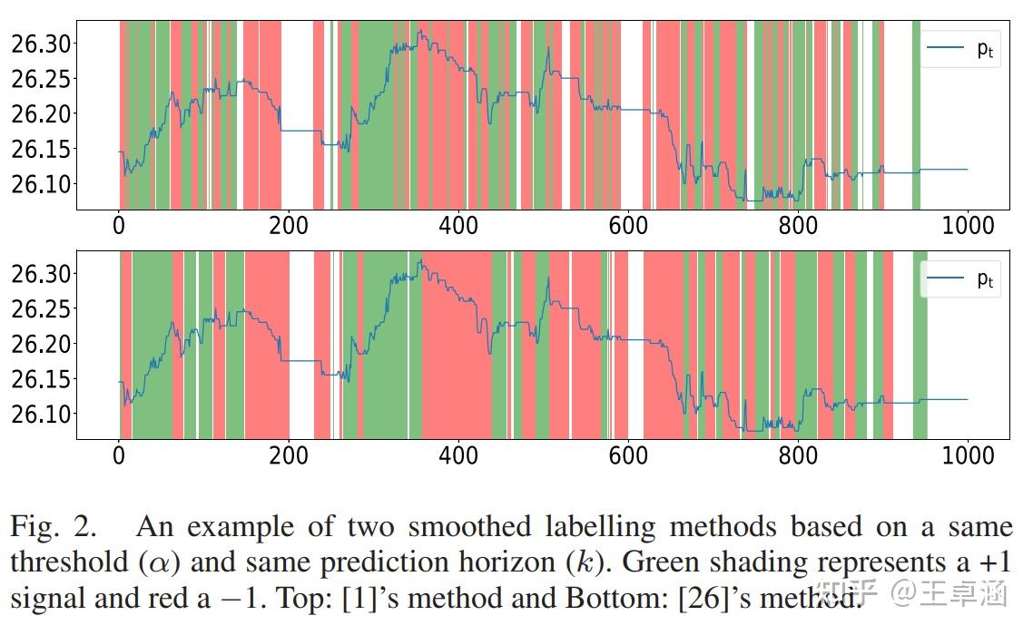 文章阅读-22 DeepLOB: Deep Convolutional Neural Networks for Limit Order Books - 知乎