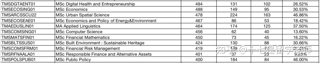 24Fall重点解析！UCL官方公布23Fall中国学生录取数据！ - 知乎
