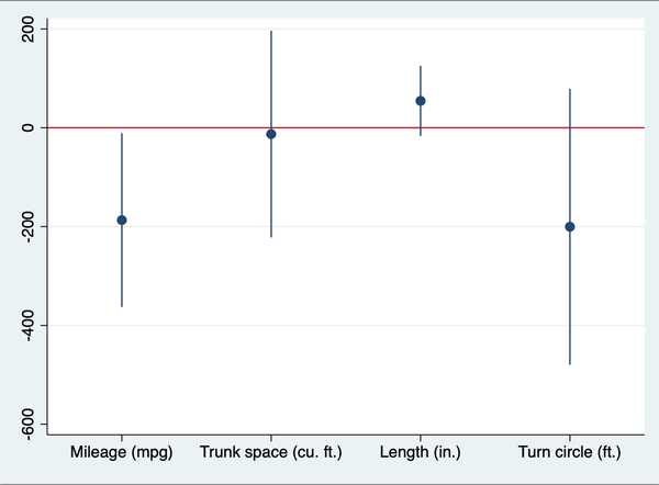 coefplot：回归结果可视化 - 知乎