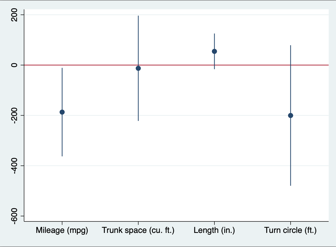 coefplot：回归结果可视化 - 知乎