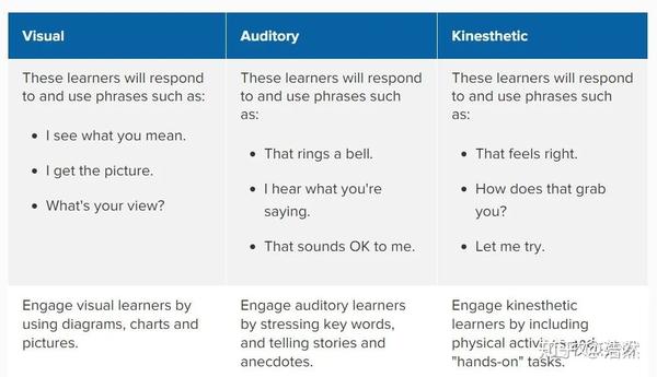 How to use VAK in English teaching? - 知乎
