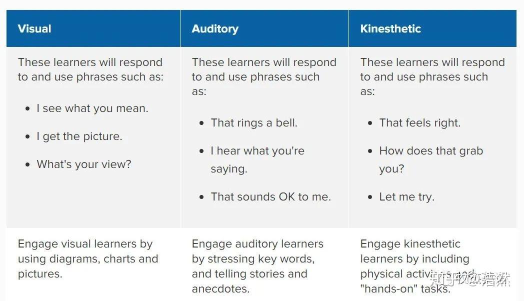 How to use VAK in English teaching? - 知乎