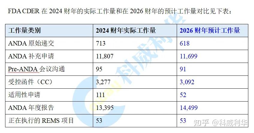 FDA公布了2026财年GDUFA III费用标准：ANDA申请费涨幅11% - 知乎