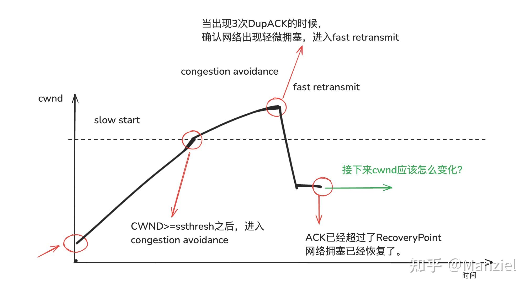 TCP性能分析4——拥塞控制 - 知乎
