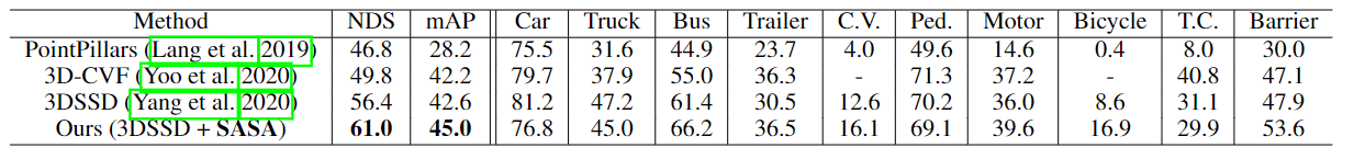 2022-AAAI-3D Detection-SASA: Semantics-Augmented Set Abstraction for Point-based 3D Object ...