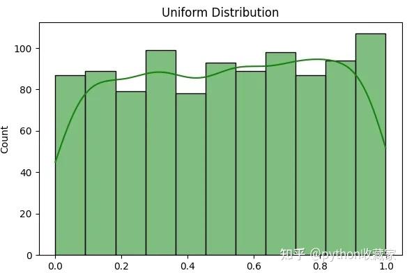 Python 数据处理中常用的数据分布介绍 知乎 4423