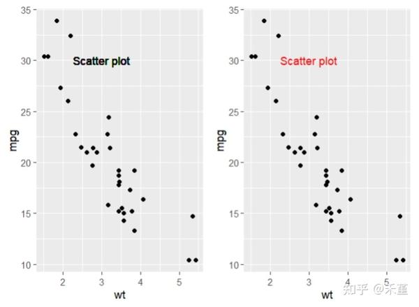 R语言 | ggplot2 添加文本标注 - 知乎