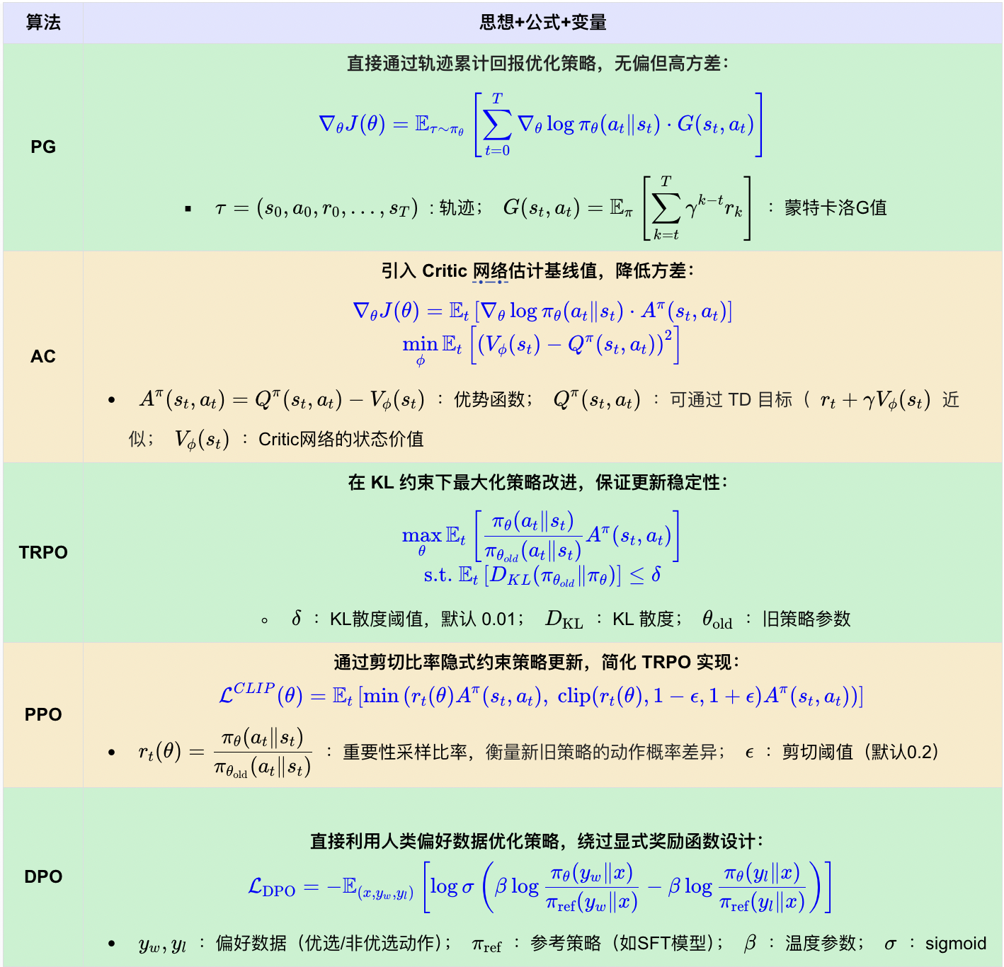 LLM强化学习算法演进之路：MC->TD->Q-Learning->DQN->PG->AC->TRPO->PPO->DPO->GRPO - 知乎