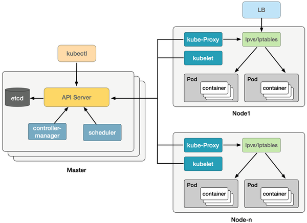 小白入门｜一文带你读懂Kubernetes - 知乎