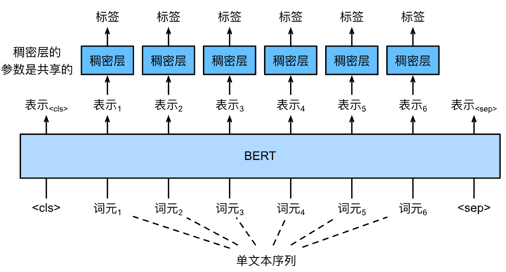 语言预训练模型梳理: BERT & GPT & T5 & BART - 知乎