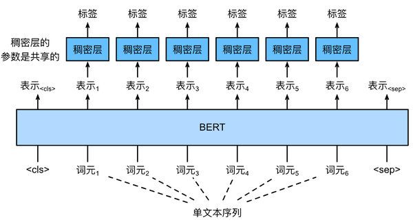 语言预训练模型梳理: BERT & GPT & T5 & BART - 知乎