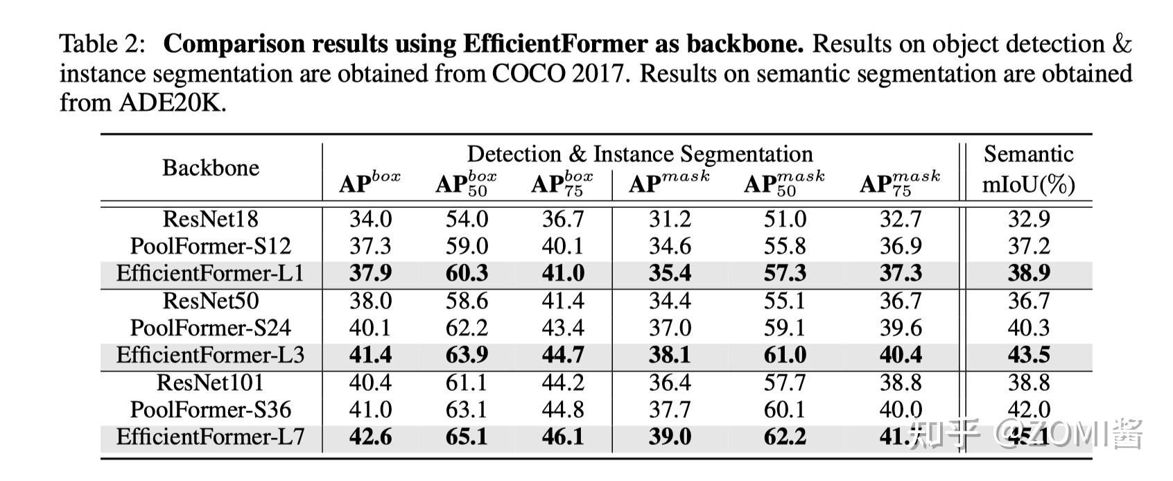 EfficientFormer：轻量化ViT Backbone - 知乎