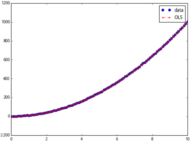 Python Statsmodels 统计包之 OLS 回归 - 知乎