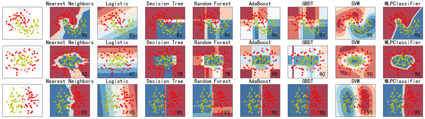 Sklearn分类模型应用于不同分布特征数据集的分类效果比较 - 知乎